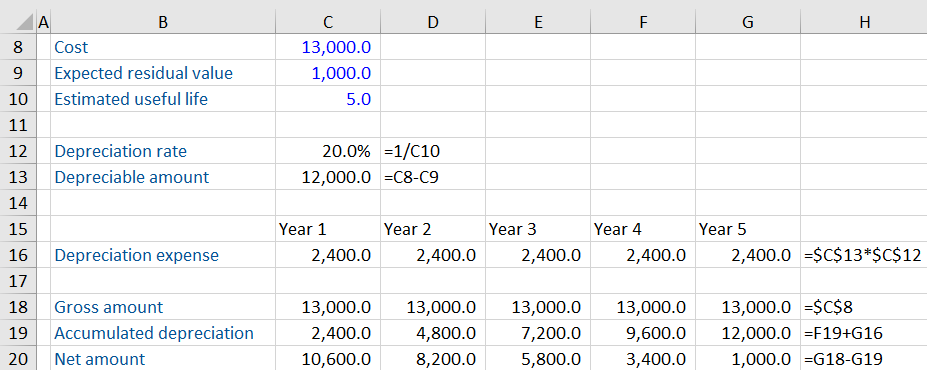 Straight Line Depreciation Financial Edge
