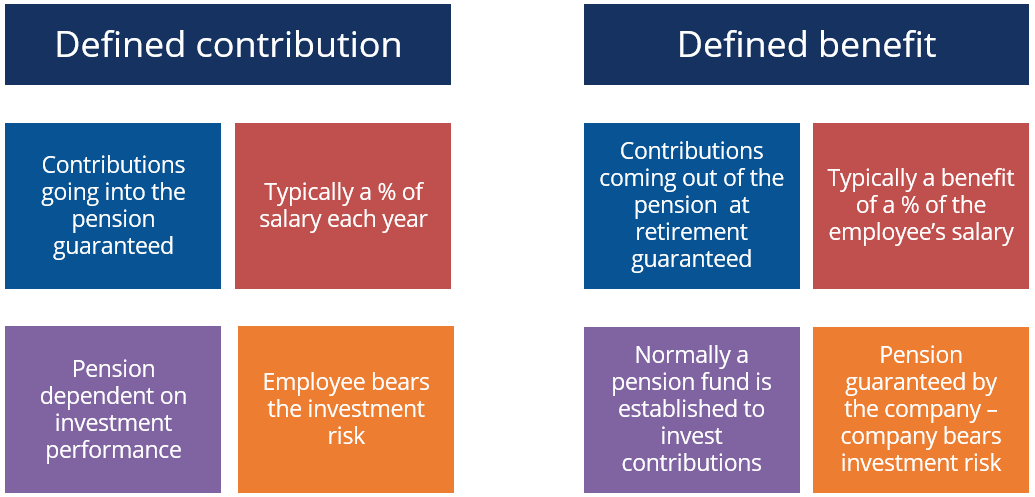 Post Employment Benefits Financial Edge