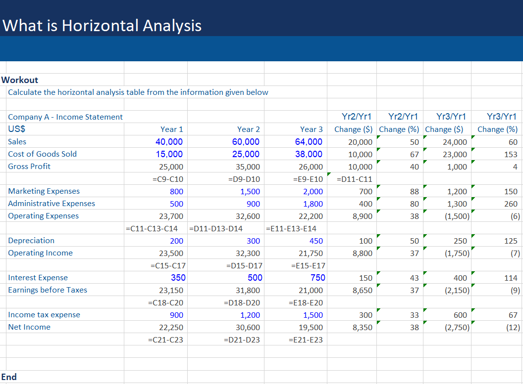 Horizontal Analysis Definition Formula Example In Excel