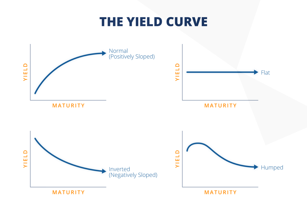 Government Bond Yield Curve Financial Edge